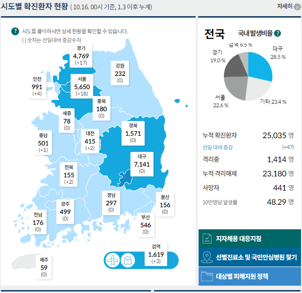 코로나19 신규확진자 47명 "17일만에 50명 아래" 지역발생 41명·해외유입 6명·사망자 2명