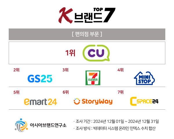 ′1위 CU편의점 vs 2위 GS25′ 경쟁 치열...′K-브랜드 톱7′ 편의점 부문 순위 주목
