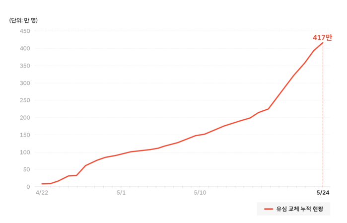 SKT, 누적 유심 교체 고객 417만명... 잔여 고객은 482만명